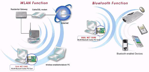 MSI Dual NET Combo PCI Card